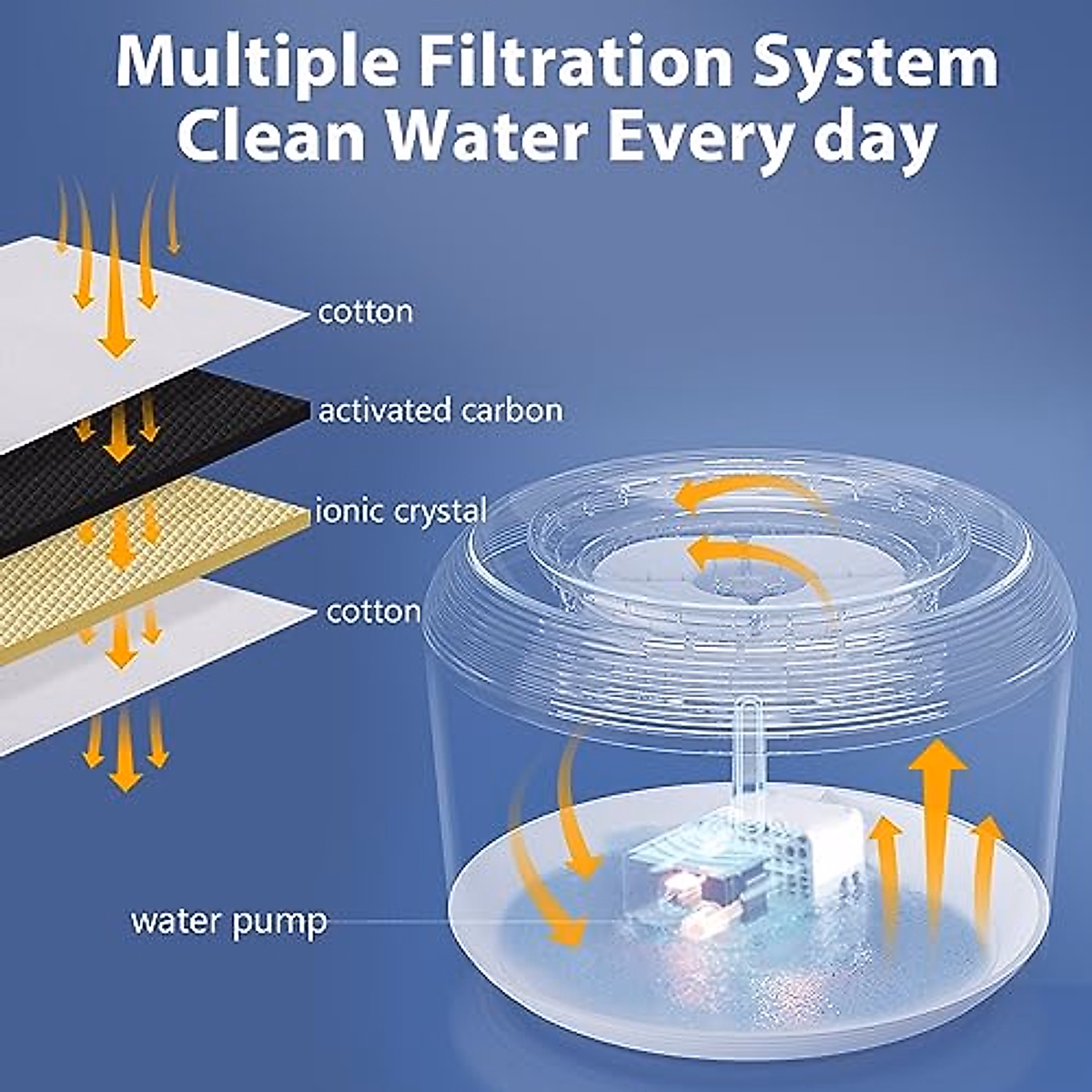 YDRQEA Cat Water Fountain, Water Fountain for Cats Inside Ultra Quiet Pet Water Fountain for Cats, 84 fl oz/2.5L Automatic Cat Drinking Fountain White, 2 Pack Filters.