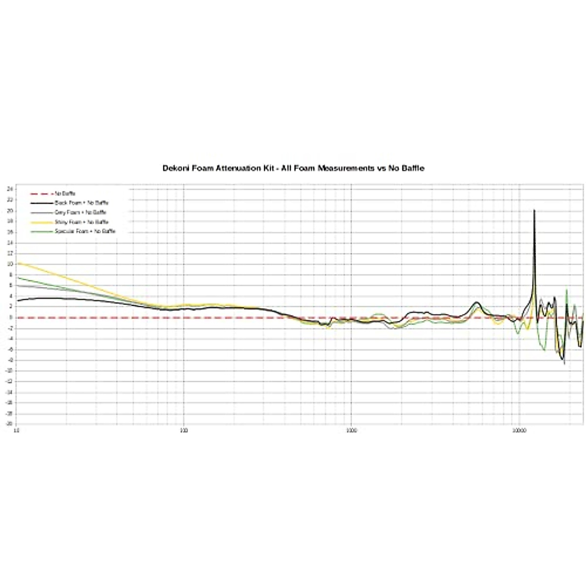 Dekoni Audio Headphone Foam Attenuation Kit, Universal Tuning Pads