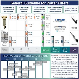 iSpring 10"x2.5" Multi-Layer PP FP150X8 Universal Sediment Filter Cartridges 50 micron 8-Pack White