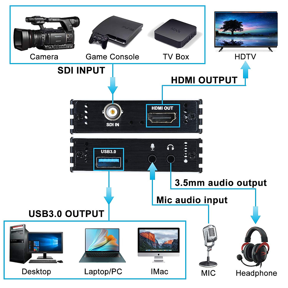 SDI Capture Card USB 3.0, SDI to USB 3.0 with HDMI Loopout, 1080P 60Fps SDI HDMI Video Audio Capture for Game Streaming Video Recording for Windows, Linux, OS