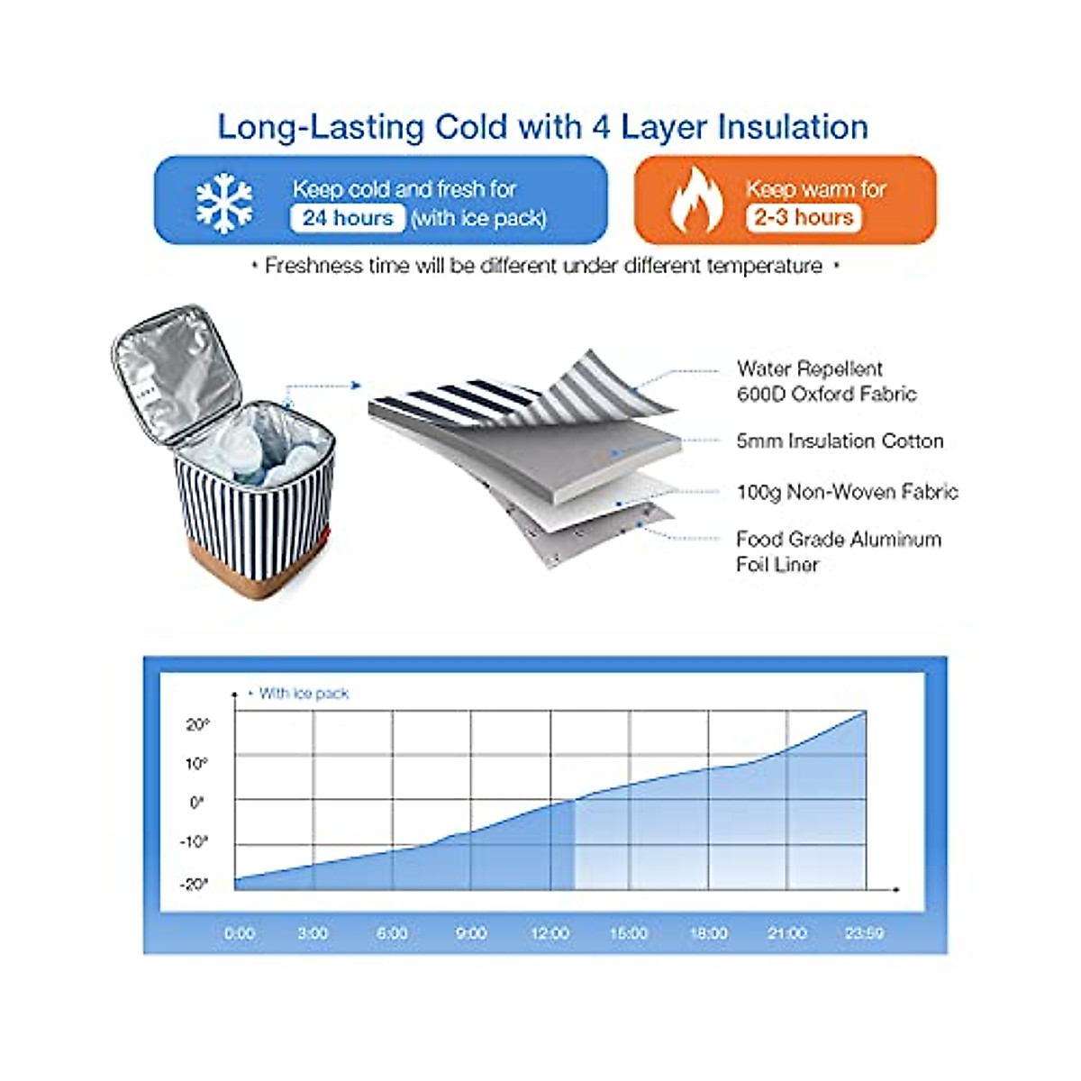 Lekebaby Baby Bottle Bag with Ice Pack Fits 6 Bottles or 4 Large 9 Oz Bottles, Leakproof Breastmilk Cooler Bag for Nursing Mom Daycare, Striped