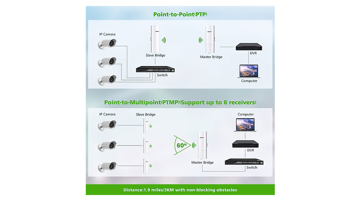 Gigabit Wireless Bridge with Mounts,AdaLov Point to Point/Multipoint ...