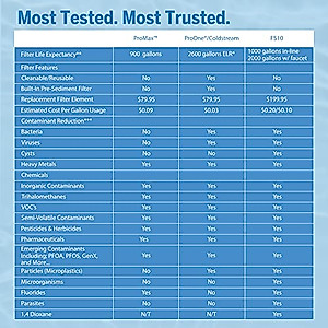 ProOne 5-inch Prepper Replacement Filter for ProOne Scout II Gravity Water Filtration System, Independently Tested Proven to Reduce PFAS