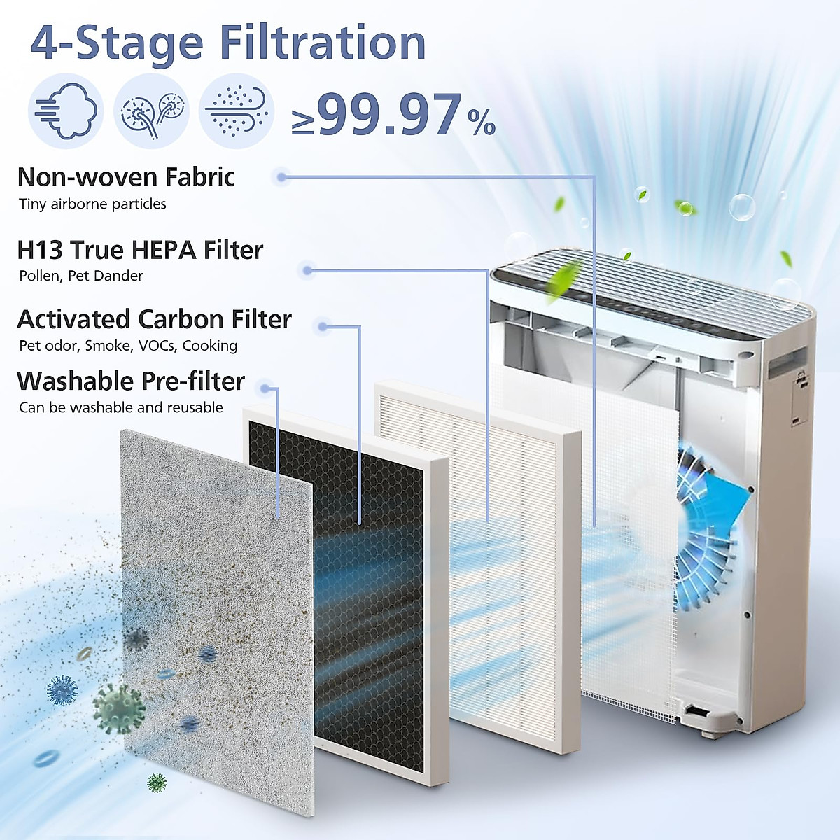 H7123101/H211/H211S Replacement Fil-ter for Govee Life Smart Air Puri-fier, H13 True HEPA Fil-ter & 4-Stage High-Efficiency Fil-tration, 2 Pack HEPA Fil-ter and 4 Pack Washable Pre-Fil-ter