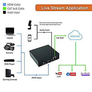J-Tech Digital H.264 IPTV HDMI Video Encoder 1080P 60Hz for Live Stream Broadcast on YouTube, Facebook, Twitch, Supports RTSP, RTP, RTMPS, RTMP, HTTP, UDP, ONVIF Control App Available, Audio in