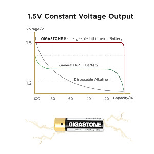Gigastone Rechargeable Lithium AA Batteries, 1.5V Constant Voltage, 3000mWh High Endurance 1000x Cycles, Built-in Safety Protection, 4-Pack AA Batteries + 8-Bay Fast Charging AA AAA Battery Charger