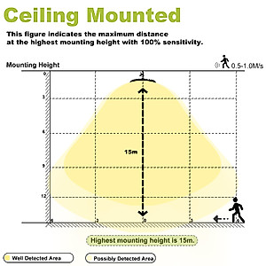 Hylele UFO LED High Bay Light 150W-120W-100W Adjustable Commercial Bay Lighting 24000lm 6000K/5000K/4000K 0-10V Dimmable, Motion Sensor & Remote Control