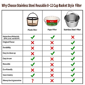 8-12 Cup Reusable Basket Permanent Coffee Filter, Fit 8-12 Cup Mr Coffee, Black & Decker, BUNN, Cuisinart and Hamilton Beach Basket-Style Coffee Filters (Cuisinart Coffee Filter 8~12 cup)