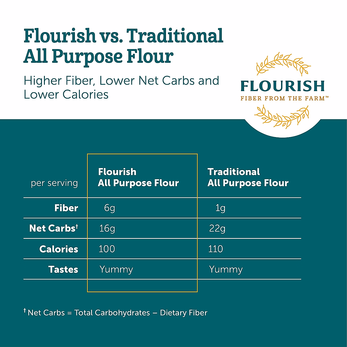 Flourish Fiber from the Farm - High Fiber/Low Carb, Unbleached All Purpose Flour, 2 lbs