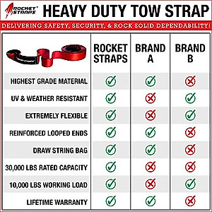 Rocket Straps Tow Strap - Premium Heavy Duty 3" x 30' Recovery Tow Strap | 30,000 LBS Capacity Recovery Strap | Vehicle Tow Straps with Protected Loop Ends | Emergency Off Road Towing Rope