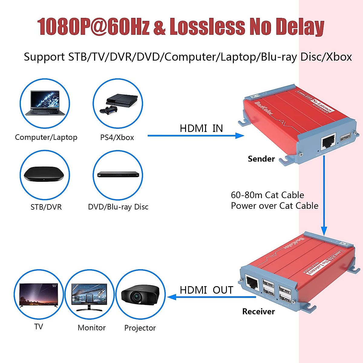 Basicolor HDMI USB Extender 4 USB2.0 Ports KVM Extender Over Cat6/Cat6e Up to 262Ft(80m), HD 1080P Video Transmit Lossless and Near Zero Latency, POC HDMI KVM Extender Plug&Play HDMI to RJ45