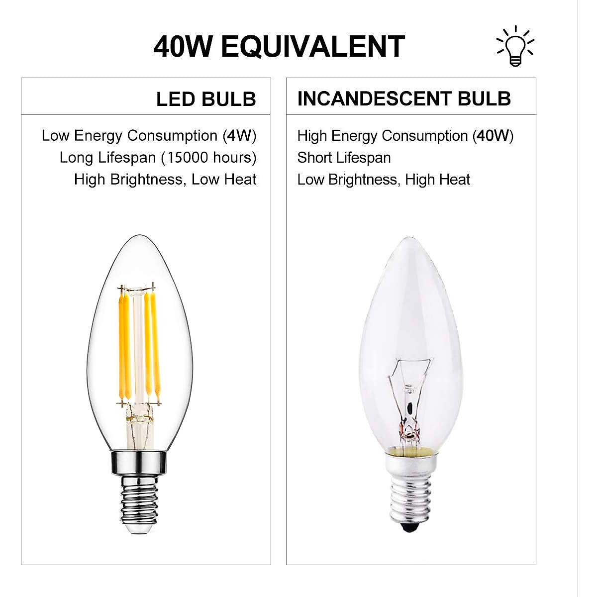Raheem E14 LED Bulb, Dimmable, 110v 300 Lumens 2700k 40w Equivalent, Best Replacement for Halogen and Incandescent Bulb, Candelabra LED Bulbs, 10 Pack (Warm White)