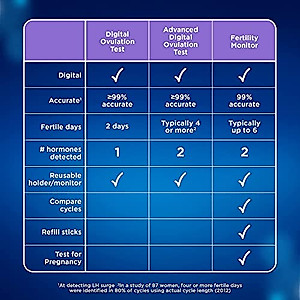 Clearblue Advanced Digital Ovulation Test-Pack of 20 Sticks