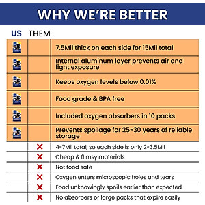 Wallaby 60 Count 1-Gallon Gusset Mylar Bags with 400cc Oxygen Absorbers, 15 Mil Total Thicker Long-Term Food Storage Pouches, 10x14 Stand-Up Resealable Heat-Sealable Airtight Packaging - Matte Black