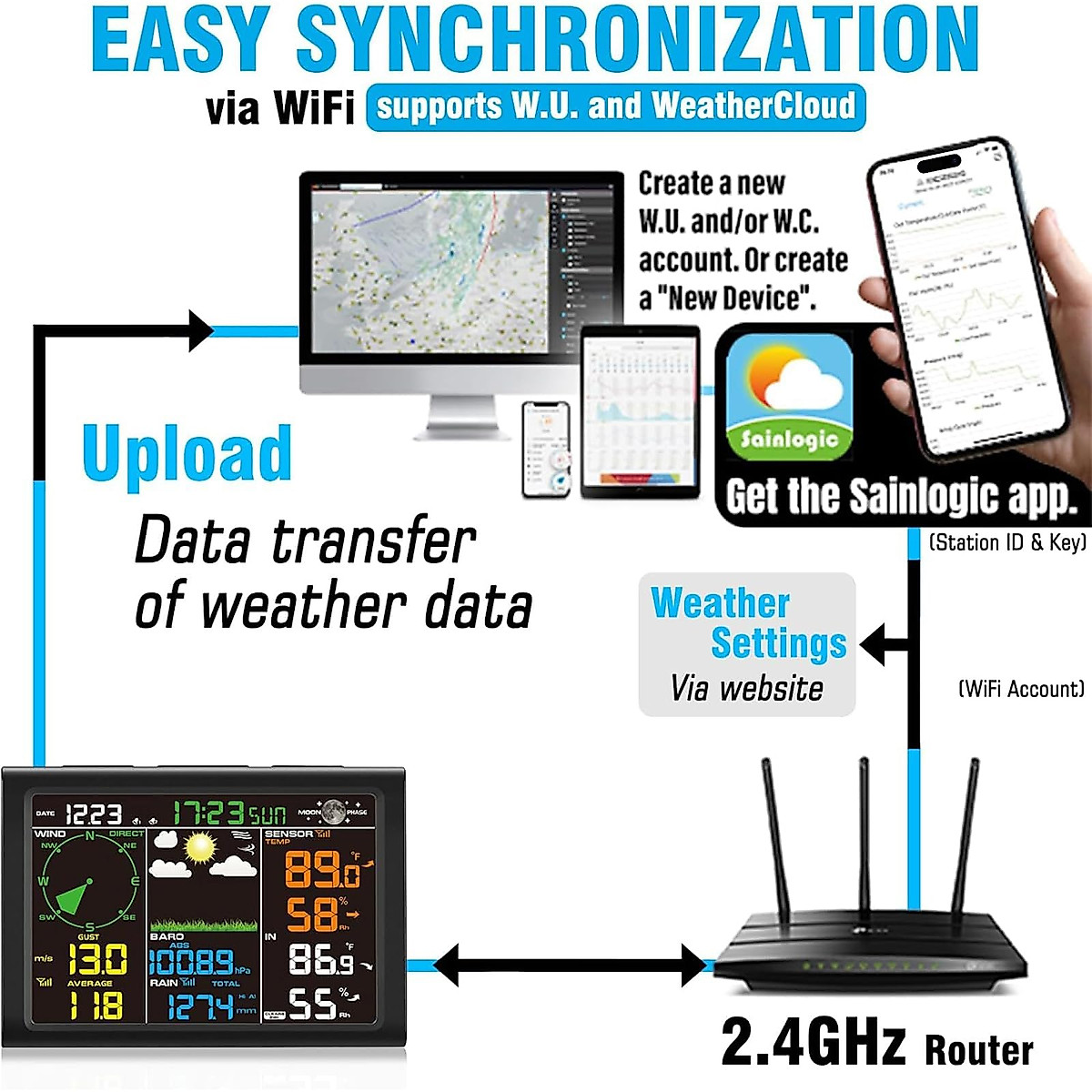 Sainlogic Professional WiFi Weather Station with Outdoor Sensor, Internet Wireless Weather Station with Rain Gauge, Weather Forecast, Wind Gauge, Wunderground