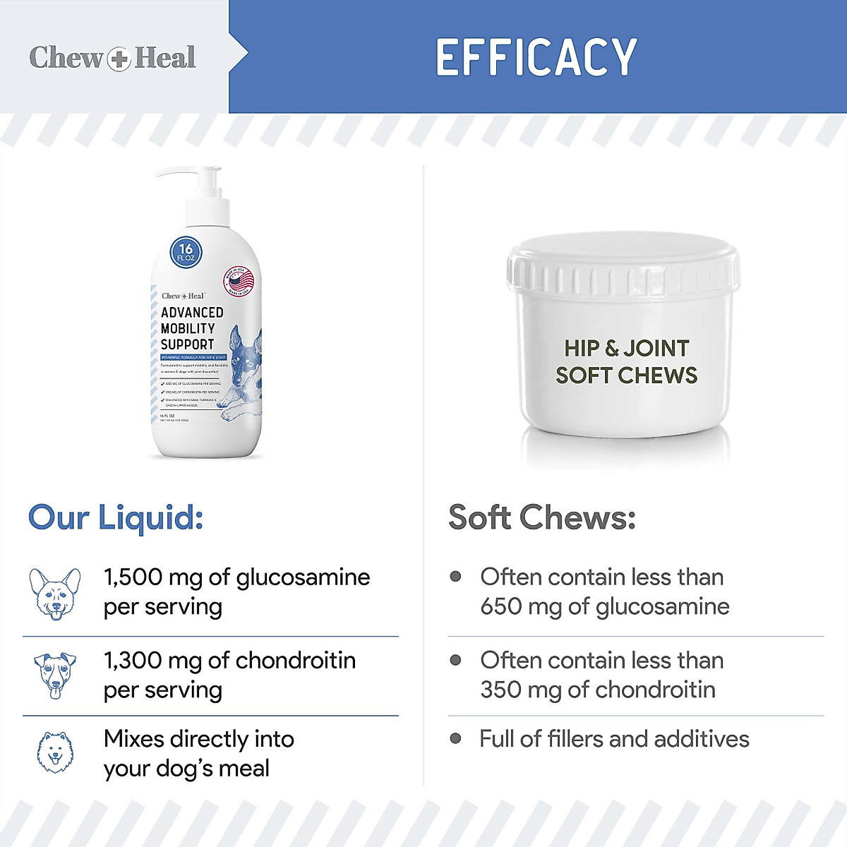 Chew + Heal Labs Liquid Glucosamine for Dogs Hip and Joint Supplement - 16 oz Bacon Flavored Advanced Mobility Support - Made with Glucosamine, Chondroitin, MSM, Turmeric, and Green Lipped Mussel