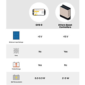 Genasun GVB-8-Pb-36V, 8 A (Input) 325 W Solar Panel, Voltage Boosting MPPT Solar Charge Controller for 36 V Lead-Acid Battery