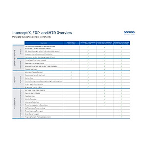 Sophos Central Intercept X Advanced 1 Year License for 1 User (CIXD1CSAA)
