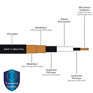 1.5 Foot RCA Cable Pair - Gotham GAC-1 Ultra Pro - Low-Cap (21pF/ft) Audio Interconnect Cable with Amphenol ACPR Die-Cast, Gold Plated RCA Connectors