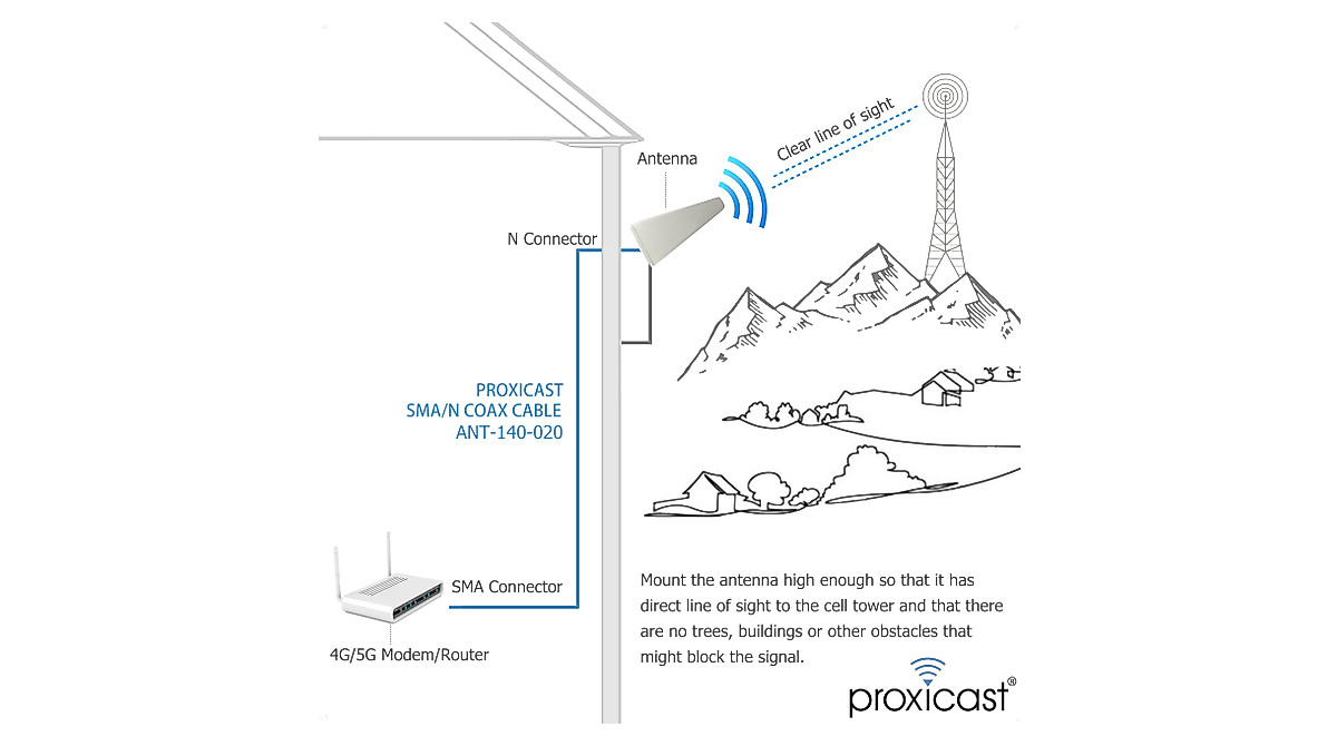 Proxicast 9/11 dBi Wideband High Gain Antenna for 4G/5G & Public Safety