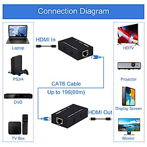 HDMI Extender 196ft HDMI Over Single Cat5E/6/7 HDMI Repeater HDMI Balun Sender Transmitter Receiver Support 1080p 3D HDMI 1.4a HDCP EDID