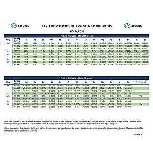 Aluminum Certified Reference Material, Cast Alloy, 3XX, KJ380