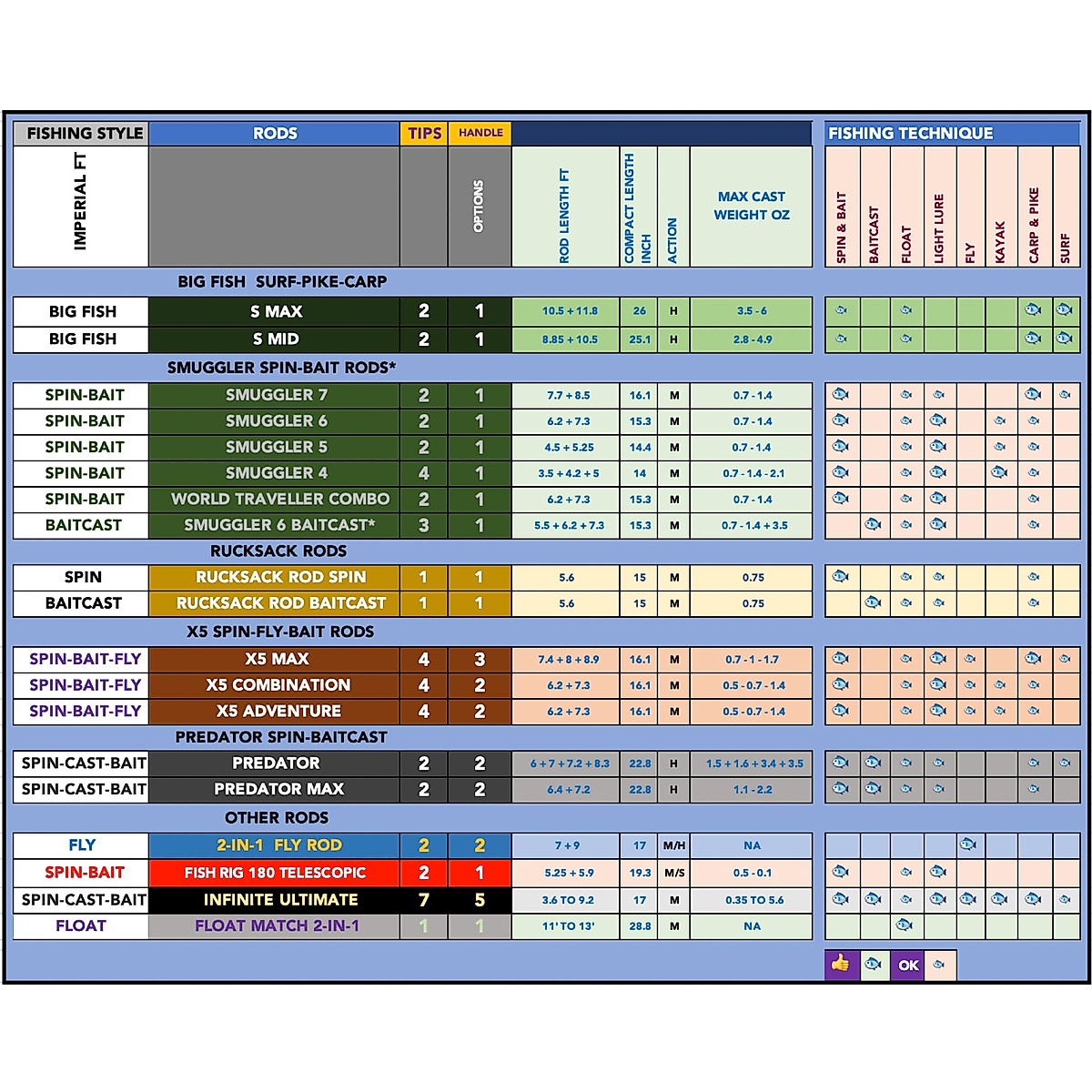 Rigged and Ready Predator Baitcaster Spin Travel Fishing Rod. Hi-Carbon Cast Spinning Pole Unique Micro Trigger +2 Tips 220+185cm (6’+7’3”) Angling Options Max Cast Weight 30g(1oz) 80g(2 3/4oz)