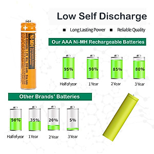CIEEDE HHR-55AAABU NI-MH AAA Rechargeable Battery for Panasonic 1.2V 550mah 8Pack NiMH AAA Batteries for Panasonic Cordless Phones, Electronics, Remote Controls