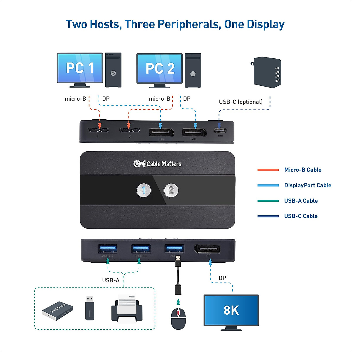 Cable Matters USB 3.0 KVM Switch DisplayPort 1.4 for 2 Computers with 8K@60Hz / 4K@240Hz Display Port Video & 3X 5Gbps USB Ports, FreeSync, G-SYNC and HDR Support - RF Remote Control Switch