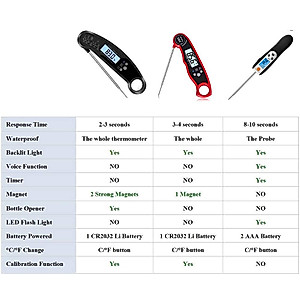 Digital Kitchen Thermometer for Bread, Candy, Yogurt, Liquids, Baking, BBQ Meat - Instant Read, Waterproof Magnetic Body and Wireless Large Probe with a Bottle Opener and Backlit Dial