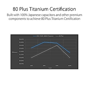 ASUS ROG Thor 1600W Titanium (1600 Watt, Fully Modular Power Supply, 80+ Titanium, Lambda A++ Certified, GaN MOSFETs, Digital Power Control, ROG heatsinks, 135mm PWM Fan, 0dB Mode, OLED Panel)