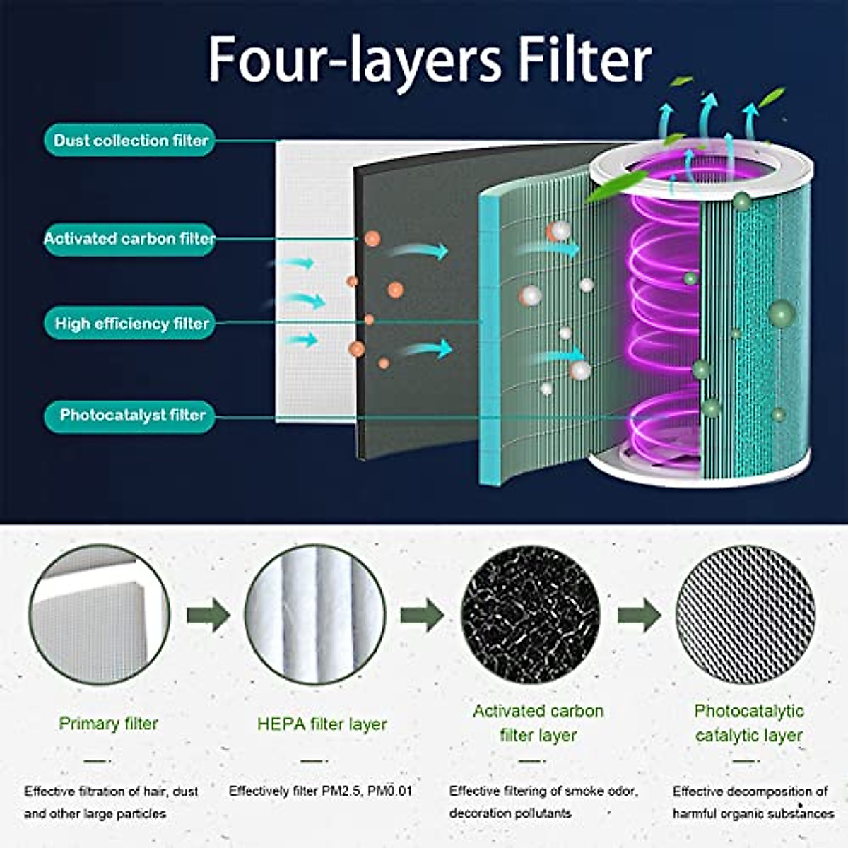 Air Purifier for Home Large Room Pets and Dust Portable Air Purifiers for Dorm Room with True HEPA Filter Effectively Remove 99.97% of Dust Smoke Dander Pollen Odors(USB Charging)