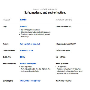 Fi Nano Microchip for Dogs - 1-Pack - Free Lifetime Registration - Universally Scannable - Small Size…