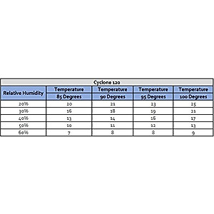 Portacool PACCY120GA1 Cyclone 120 Portable Evaporative Cooler