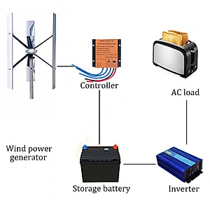 1KW 24V Vertical Axis Wind Turbine VAWT 3 Blades 1000W Wind Power Generator Home Garden Farm Off Grid System Kits Low Noise Wind Generators with MPPT Charge Controller