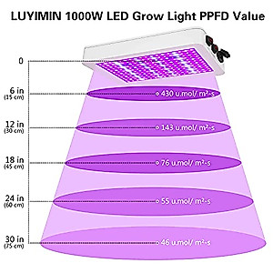 LUYIMIN 1000W LED Grow Light, 261PCS LEDs Dual Switch Full Spectrum Plant Light, Grow Lights for Indoor Hydroponic Plants Veg Flower Greenhouse Growing Lamps, Double Chips