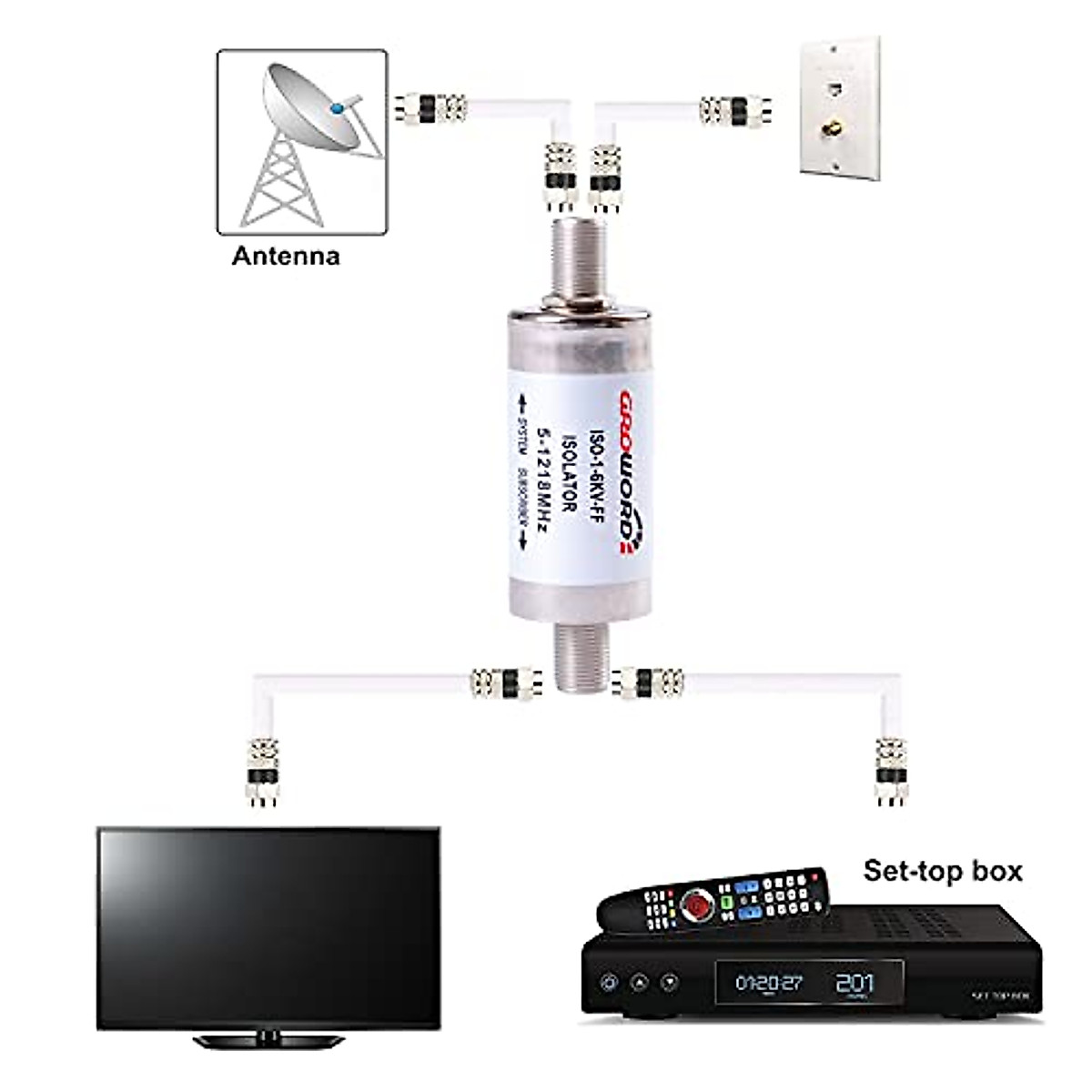 GROWORD 2-Pack Ground Loop Isolator, Hum/Buzz/Noise Eliminator for Home Theatre, Speaker or Subwoofer Connected to Cable, Isolation Transformer for Cable TV Applications & Antenna(5-1218MHZ)