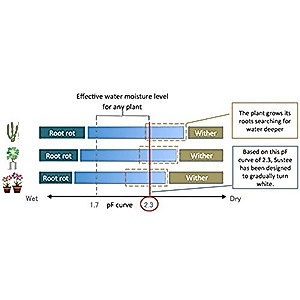 Sustee Aquameter (Small Green Refillable - Bundle of 2) - House Plant Soil Moisture Meter, Humidity Sensor Probe, Water Level Indicator - Best for Indoor Potted Plants