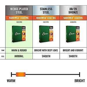Elixir Strings Nickel Plated Steel 5-String Bass Strings w NANOWEB Coating, Long Scale, Light/Medium (.045-.135)