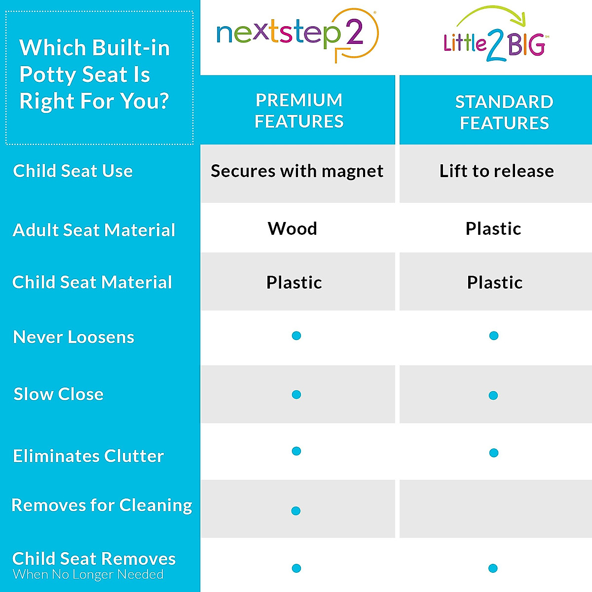 Little2Big 181SLOW 000 Toilet Seat with Built-In Potty Training Seat, Slow-Close, and will Never Loosen, ELONGATED, White