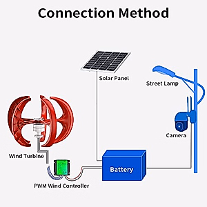 9000W Vertical Wind Power Turbine Generator, Magnetic Levitation Axis Wind Turbine Generator Wind Generator Power for Outdoor Garden(With Controller),24v