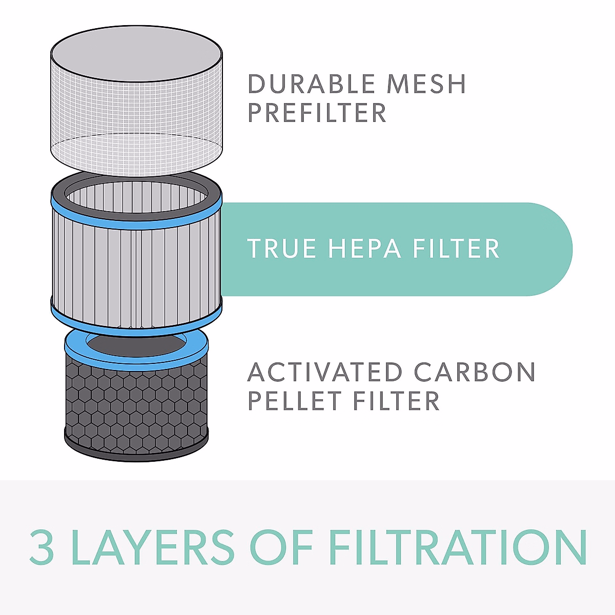 TruSens DuPont Allergy & Flu Filter with True HEPA for Z-3000 TruSens Air Purifier (Large)