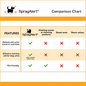 SPRAYALERT Pet Urine & Moisture Alarm for Dogs and Cats - Detect Pet Peeing Realtime - Training Tool for Dogs - Protect Furniture - with Standard Sensor (4.4 in x 2.8 in)