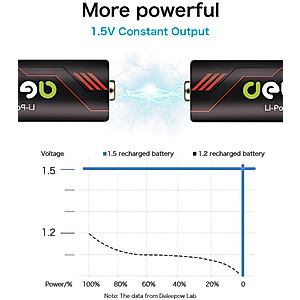 Deleepow 1.5V Rechargeable AA Batteries Lithium 3400mWh, Lithium AA Rechargeable Batteries 4-Pack 1500 Cycle with LCD Charger …