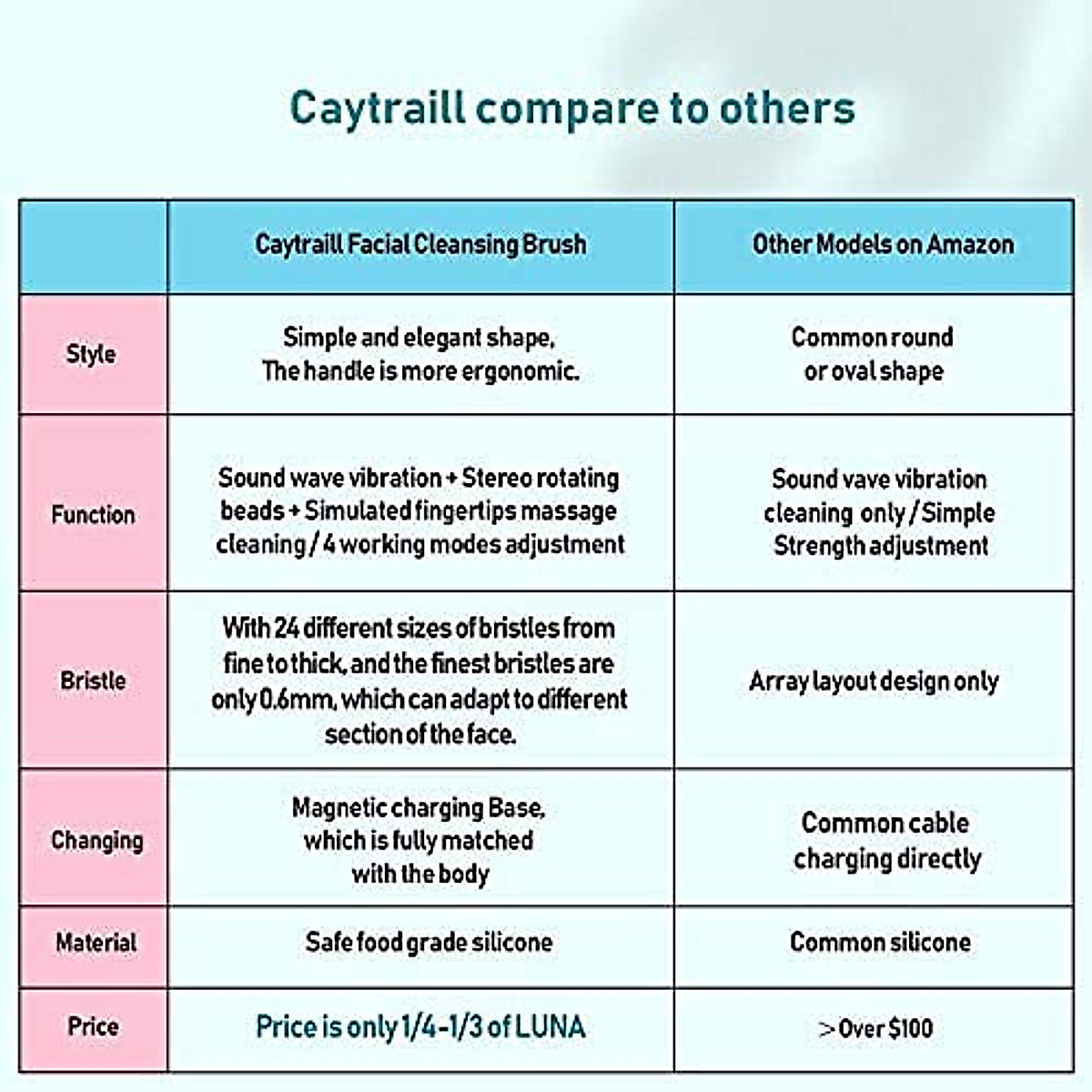 Caytraill Facial Cleansing Brush- Face Brush – 4 Function Modes – Rotating Magnetic Beads – Waterproof & Rechargeable – Portable & Ergonomic Handle – Skin Rejuvenation&Cleansing&Massage (Cyan)