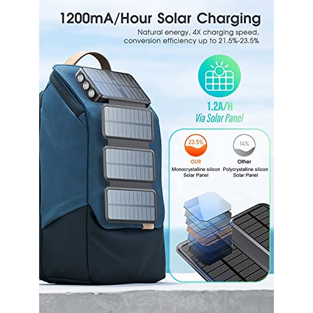 Solar Charger, Power-Bank, Portable Charger,43800mAh QC3.0 Fast Charging Qi 10W Wireless Charger 4 Solar Panel Built-in 2 Kinds Output Cable and 680Lumen Bright flashlights