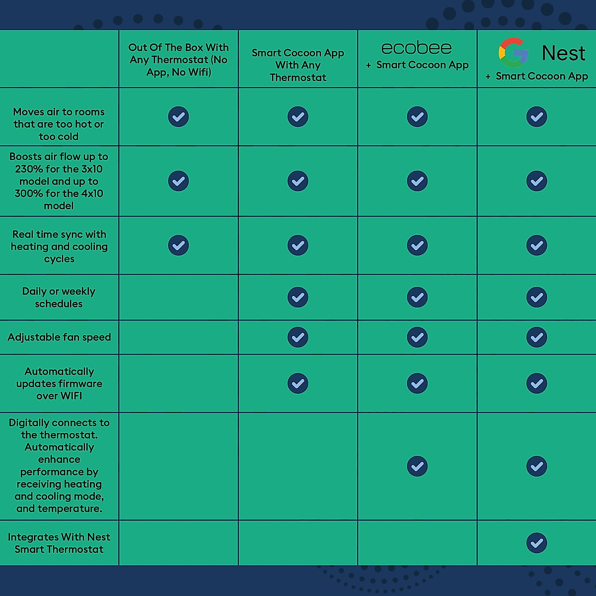 SMARTCOCOON 4"X10" Intelligent Booster Fan System - Integrates With Ecobee & Nest Smart Thermostats - Increase Airflow to Bedroom & Syncs To Your HVAC System - Renter Friendly Floor Fan For Vent