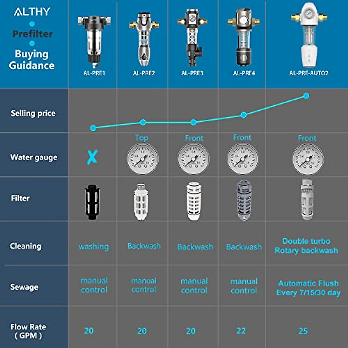 ALTHY Spin Down Sediment Filter, Reusable Whole House Sediment Water Filter, Flushable Prefilter Pre-Filtration System, 3/4" + 1/2", 40-Micron Stainless Steel Mesh, Traps Rust, Dust, Sand