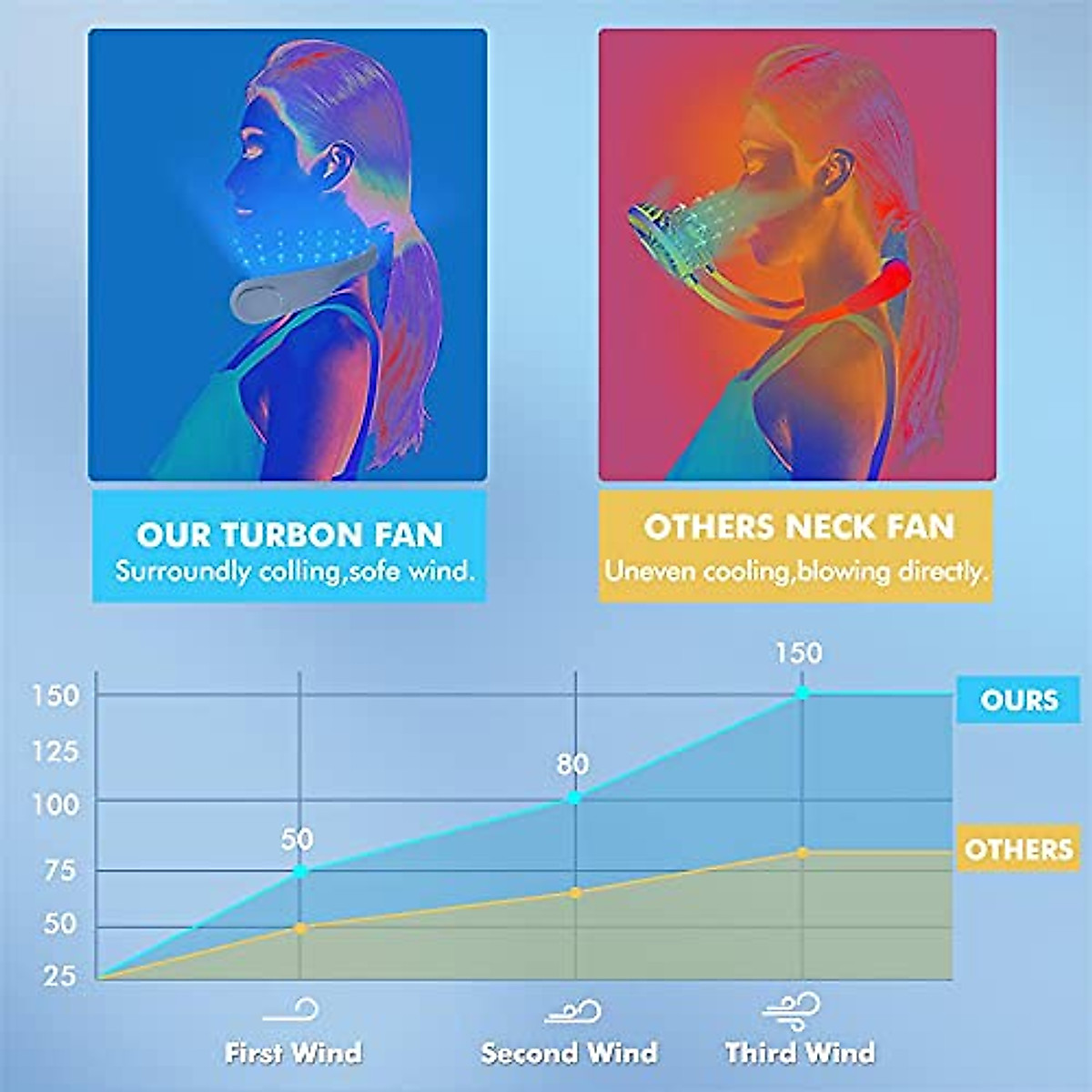 Portable Neck Fan,Hands Free Bladeless Fan, 4000 mAh Battery Operated Wearable Personal Fan,Super Quiet, Rechargeable,USB Powered Personal Cooling Fan, 3 Speeds Adjustment,for Outdoor & Indoor Use