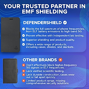 DefenderShield EMF Protection & 5G Anti Radiation iPhone 14 Plus Case - RFID Blocking EMF Shield Detachable Wallet Case and Magnetic Closure (Purple)